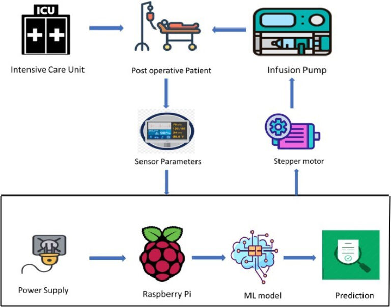 Towards Precision Dosing: AI - Enhanced Model Predictive Control Closed Loop Infusion Pump for ...