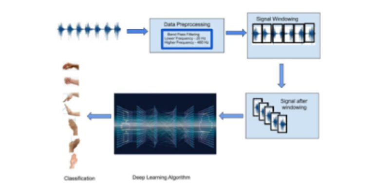 sEMG based segmentation parameter influence on Hand gesture recognition using Deep Learning ...