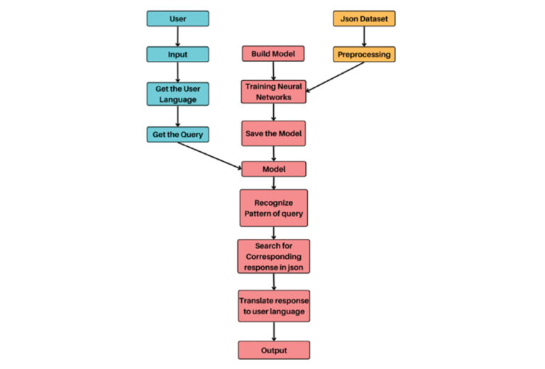 Chatbots for Community Level Resilience Building for Coastal ...